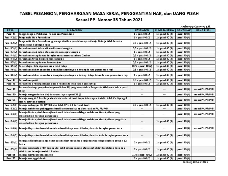 TABEL Pesangon PMK Ganti Rugi PP 35-2021 | PDF