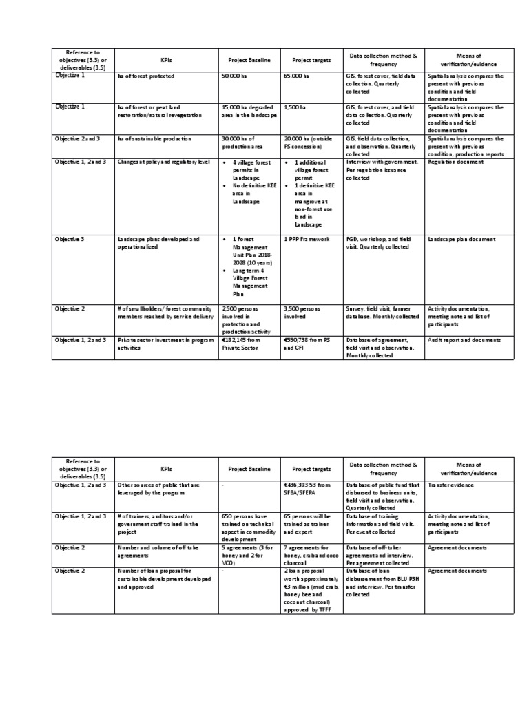 Sample of Project Key Performance Indicators - 2020 | PDF | Geographic ...