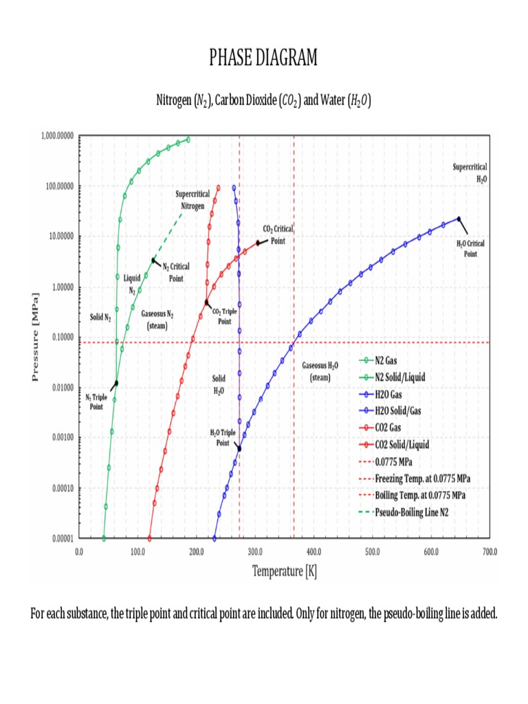 Carbon-nitrogen Phase Diagram Phase Diagram Of Nitrogen