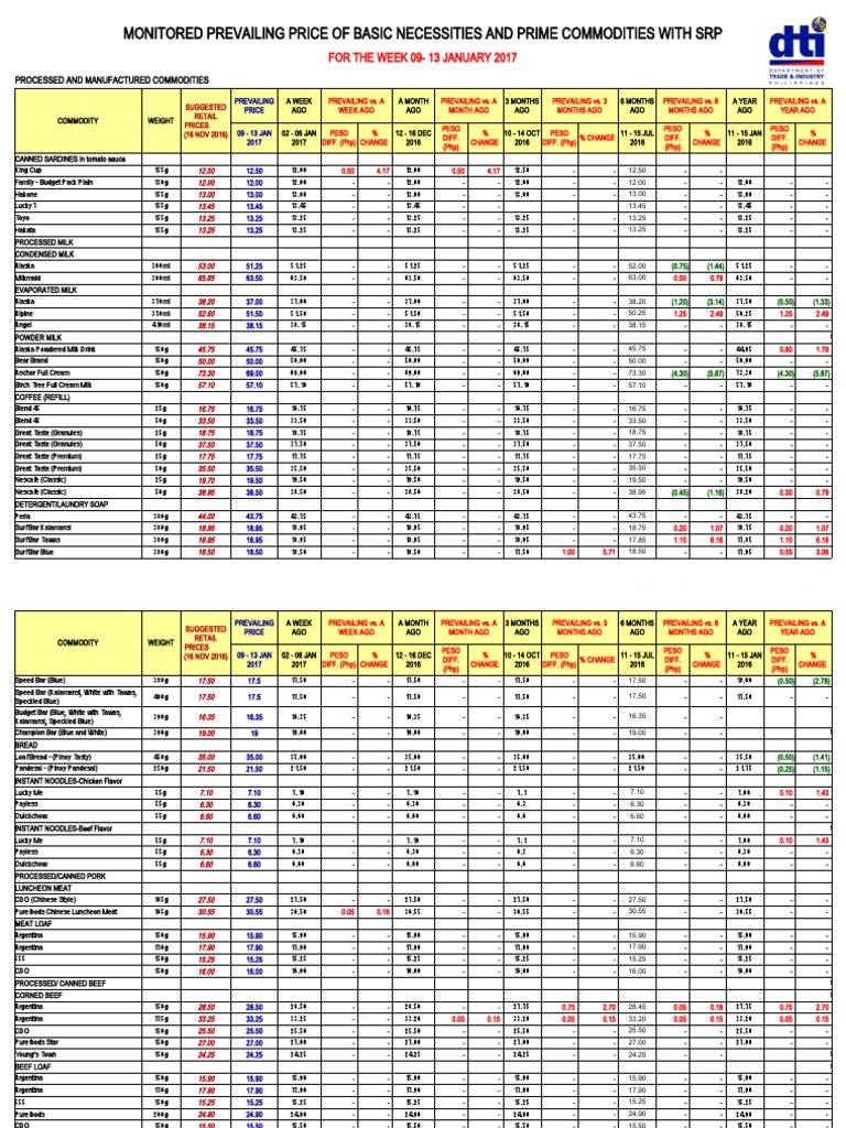 Monitored Prevailing Price of Basic Necessities and Prime Commodities ...