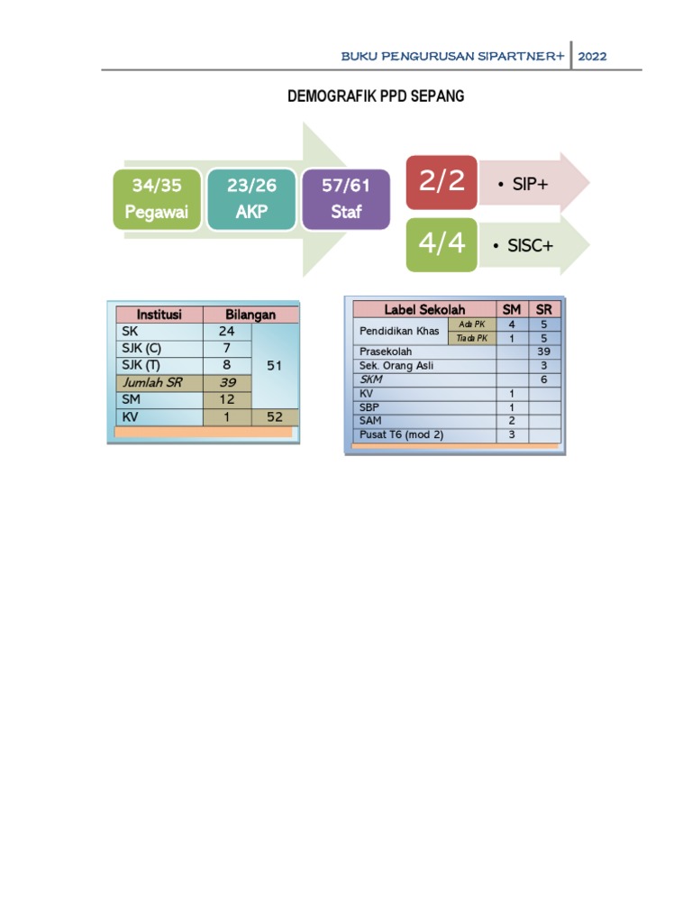 Demografik PPD Sepang Februari 2022 | PDF