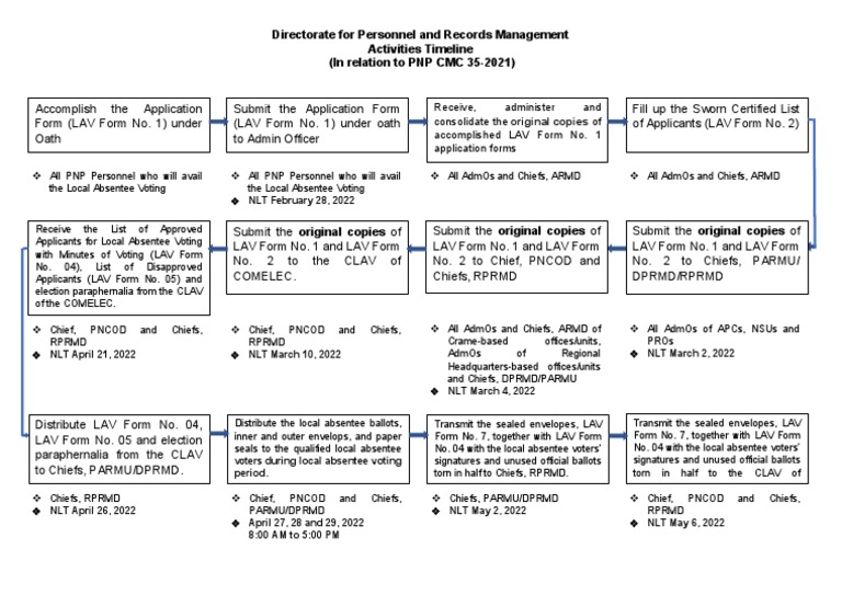 Timeline Local Absentee Voting | PDF | Absentee Ballot | Rules