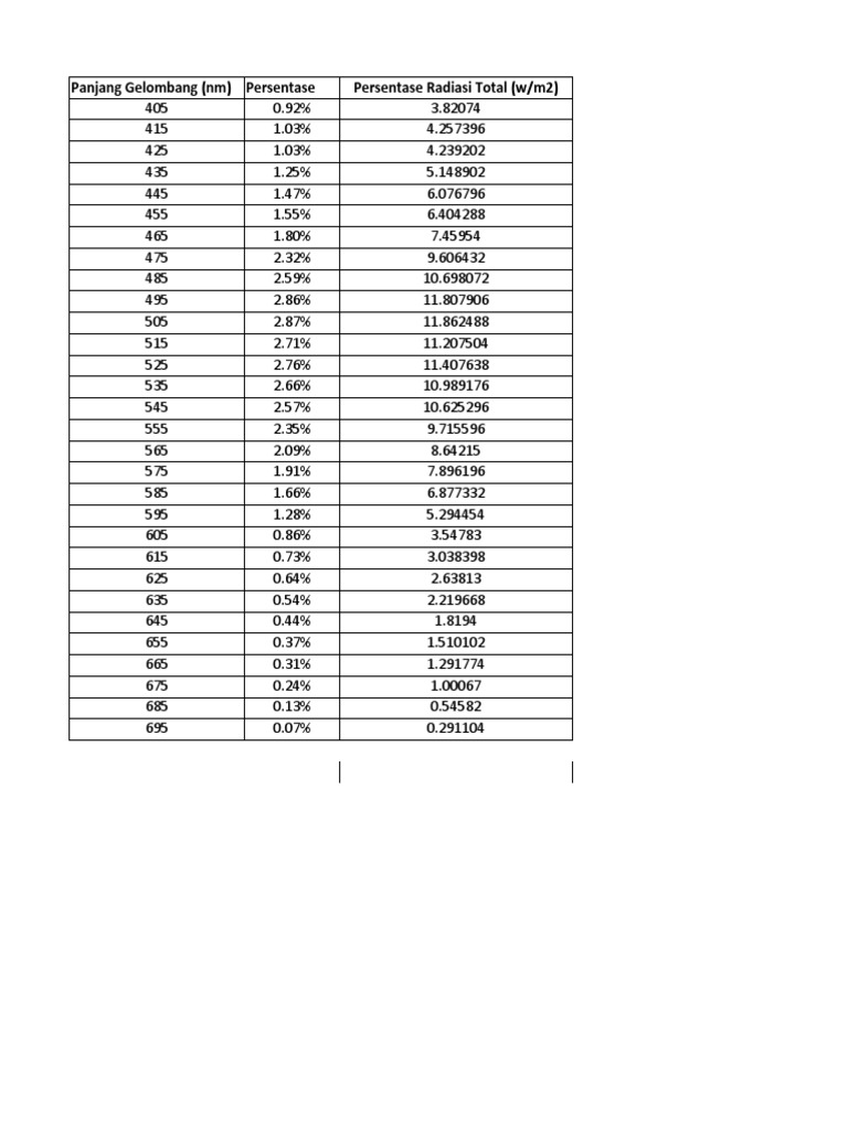 Panjang Gelombang (NM) Persentase Persentase Radiasi Total (w/m2) | PDF