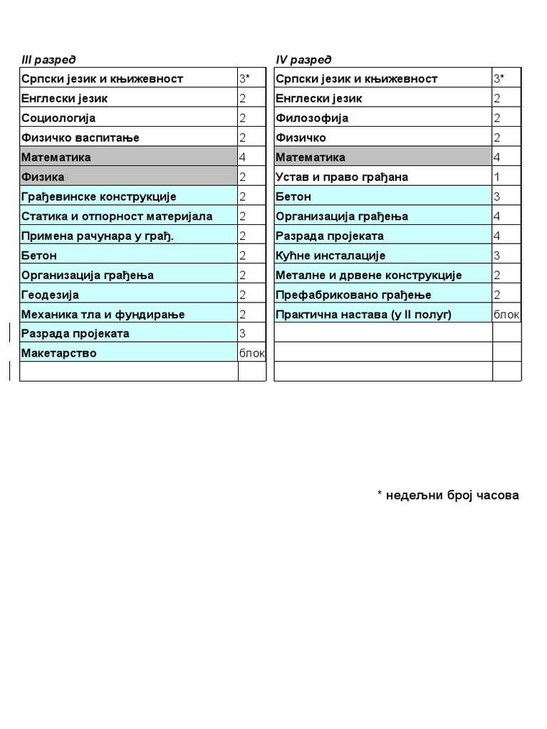 ATS - AT-spisak Predmeta Po Razredima | PDF