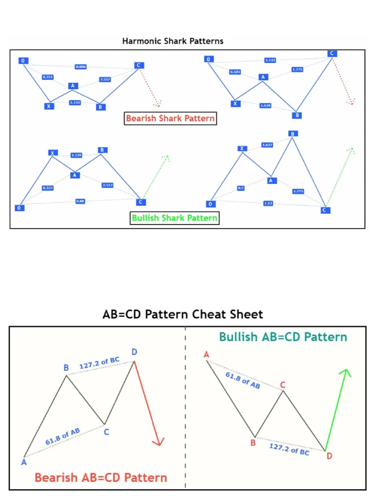 Harmonic Patterns Cheat Sheet PDF | PDF