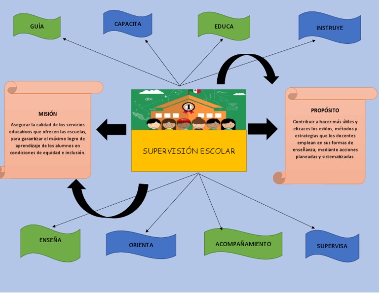 Guía para la supervisión escolar efectiva: Cómo capacitar, educar e ...