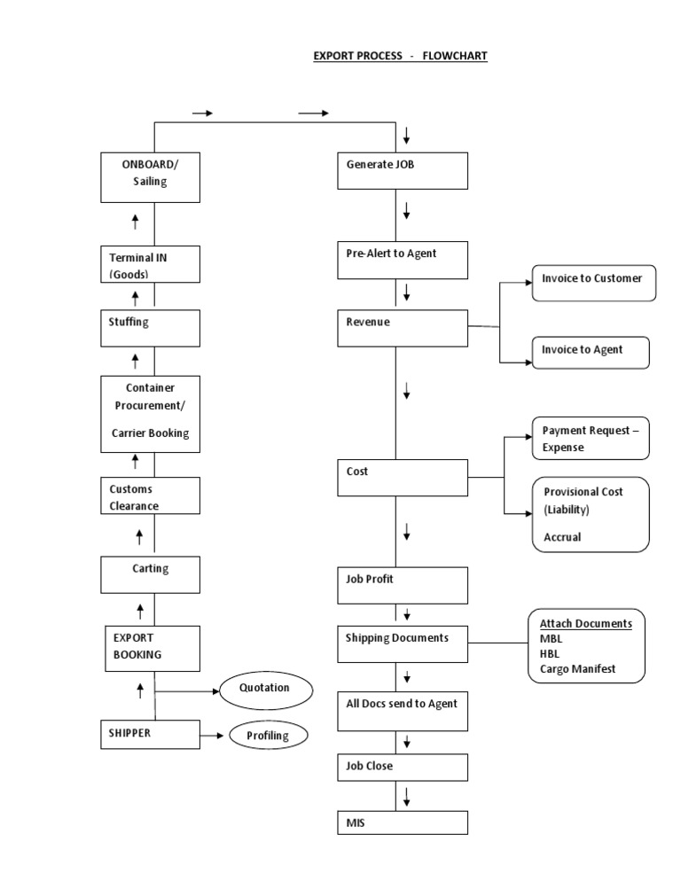 Export Flow Chart Import Flowchart Flow Logistics Customs Impor Ekspor