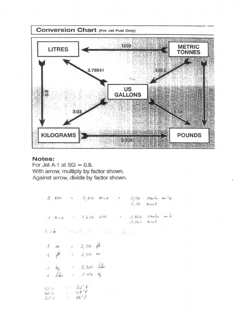 Fuel Conversion Chart - PTI | PDF