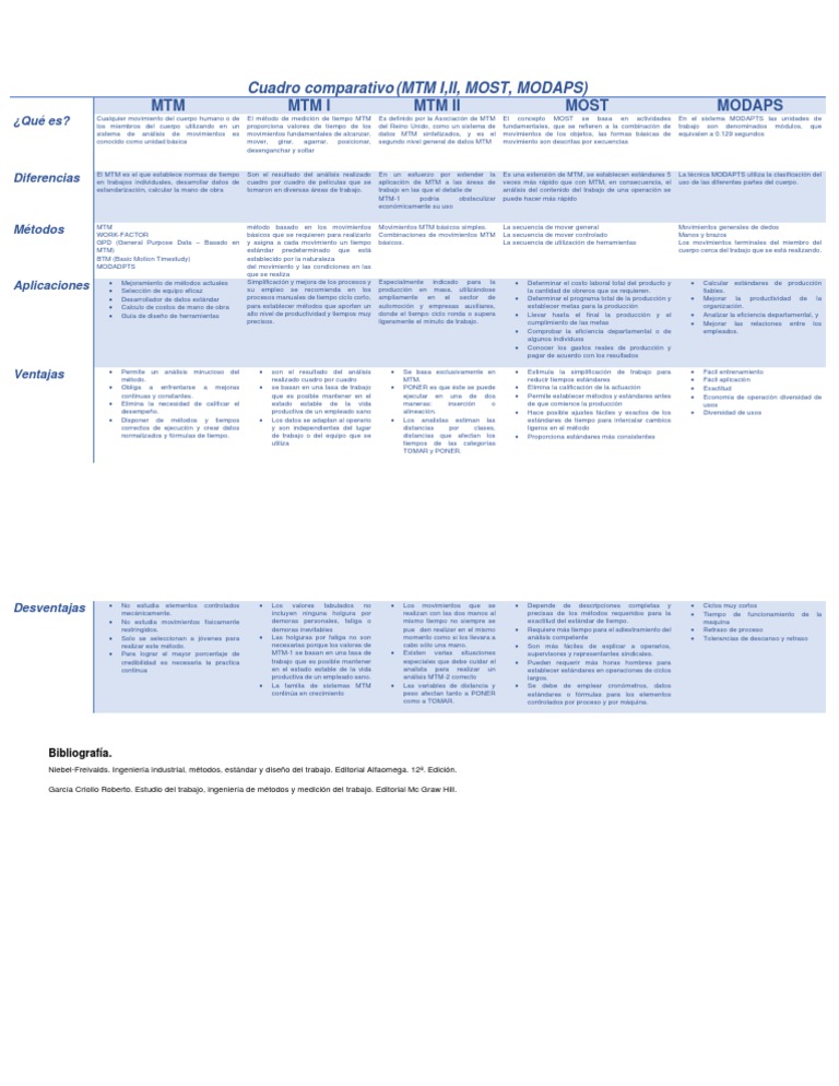 Comparativa MTM, MOST y MODAPS | PDF | Hora | Medición