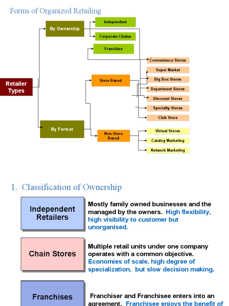 4-Retail Classification Ver2.0 | PDF | Franchising | Grocery Store