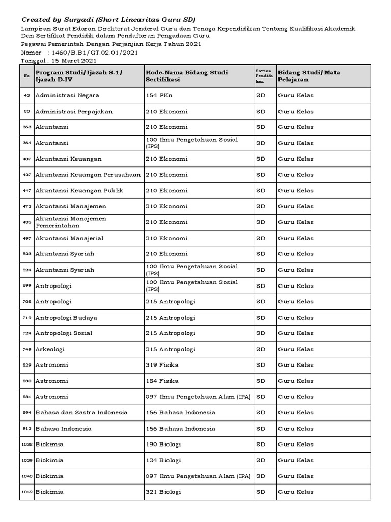 Daftar Linearitas Lengkap Guru Di SD Untuk PPPK | PDF