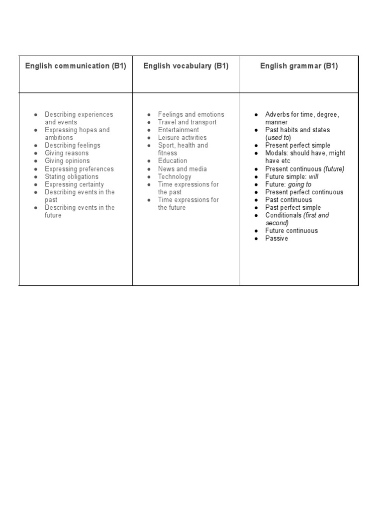 B1 English Communication and Grammar Guide | PDF