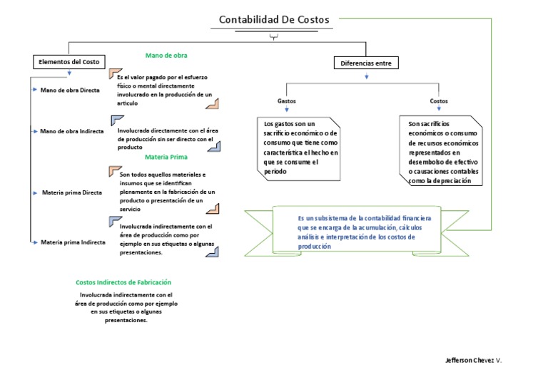 Mapa Conceptual Contabilidad de Costo | PDF | Costo | Contabilidad