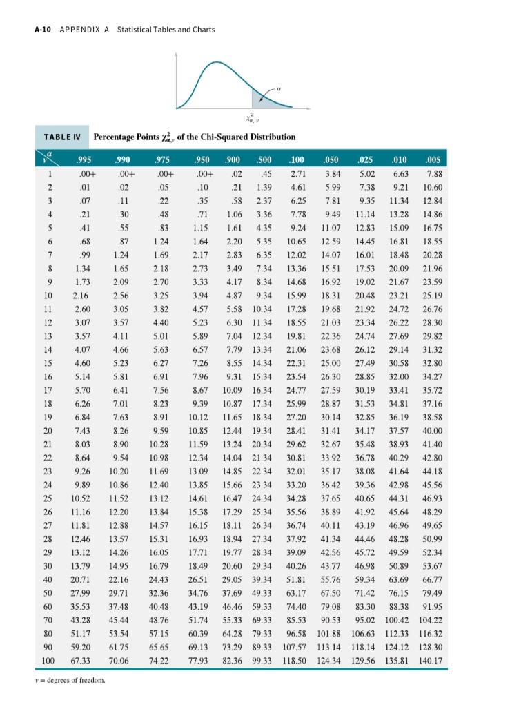 Tabel Chi Square Montgomery | PDF