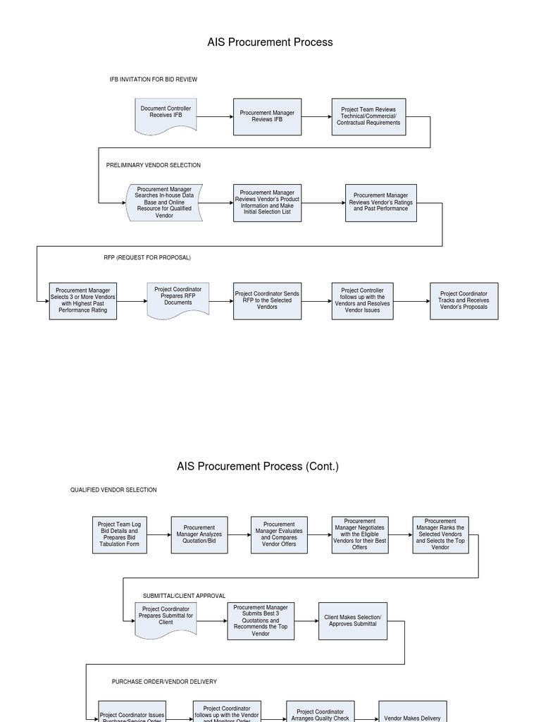 Procurement Flowchart | Request For Proposal | Business Process