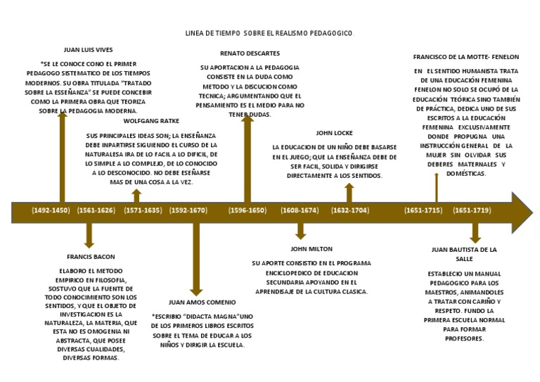 Línea Del Tiempo Act.5 | PDF | Teorías filosóficas