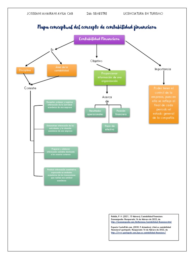 Mapa Conceptual Del Concepto de Contabilidad Financiera | PDF ...