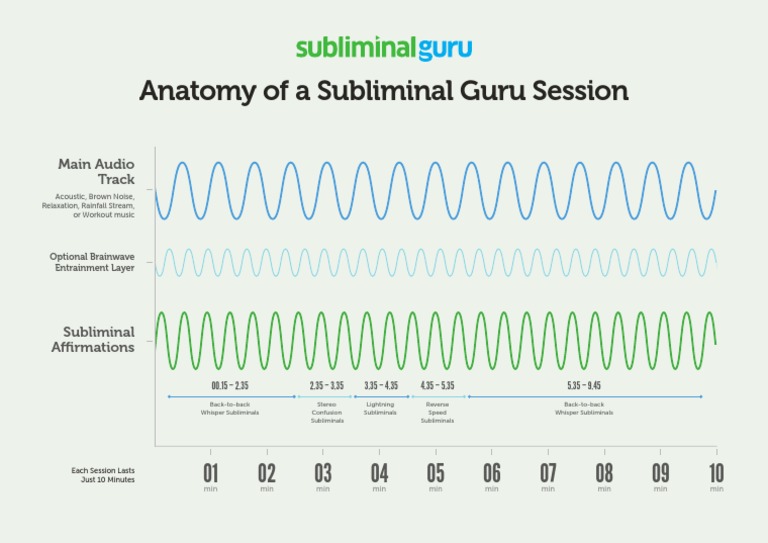 Anatomy of A Subliminal Guru Session: Main Audio Track | PDF | Sound ...