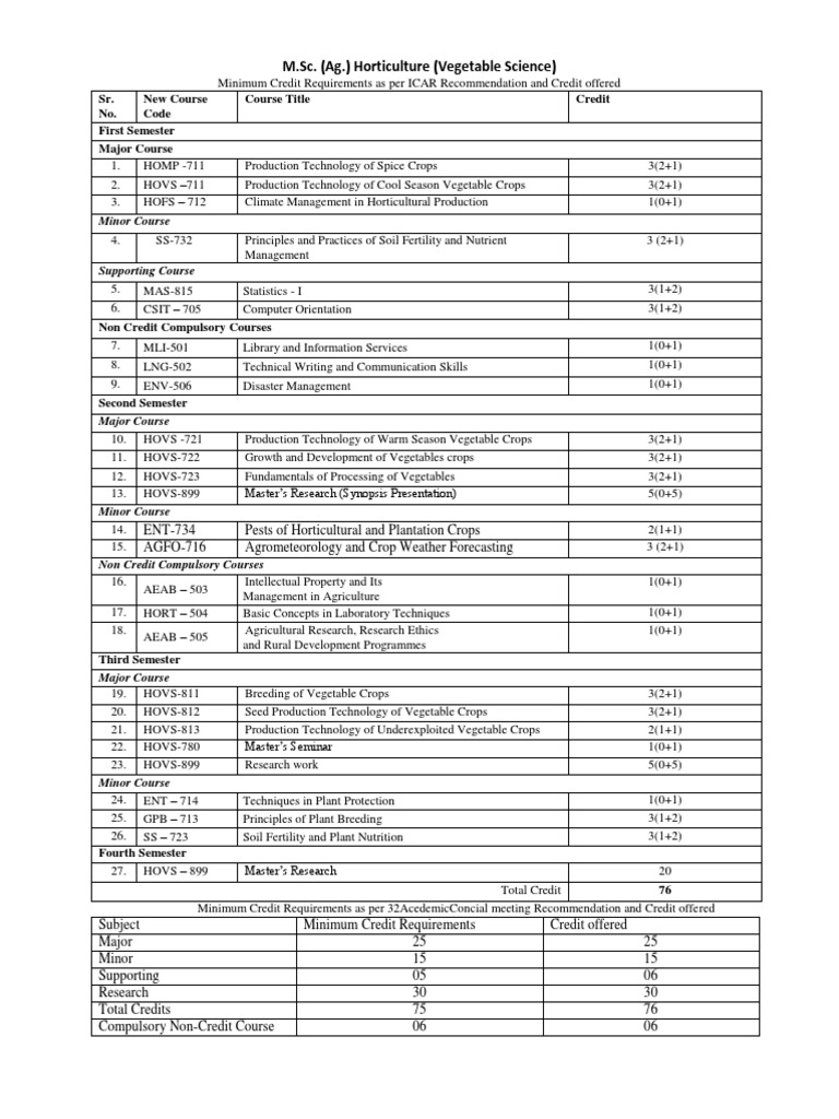 SHIATS M.Sc. (Ag) Horticulture (Vegetable Science) Course Structure ...