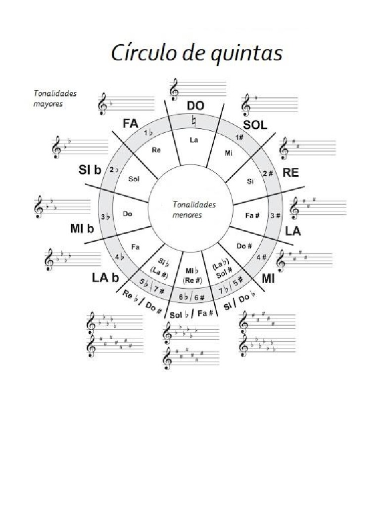 Círculo de Quintas | PDF
