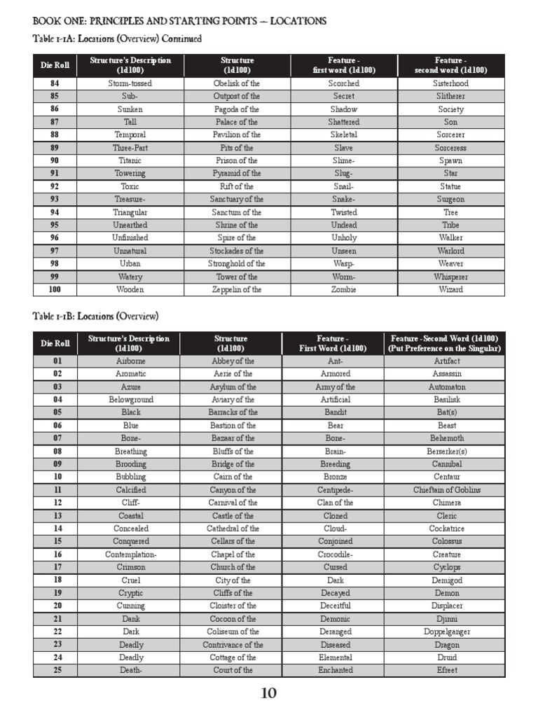 ToAD Locations d100 Table 5 | PDF