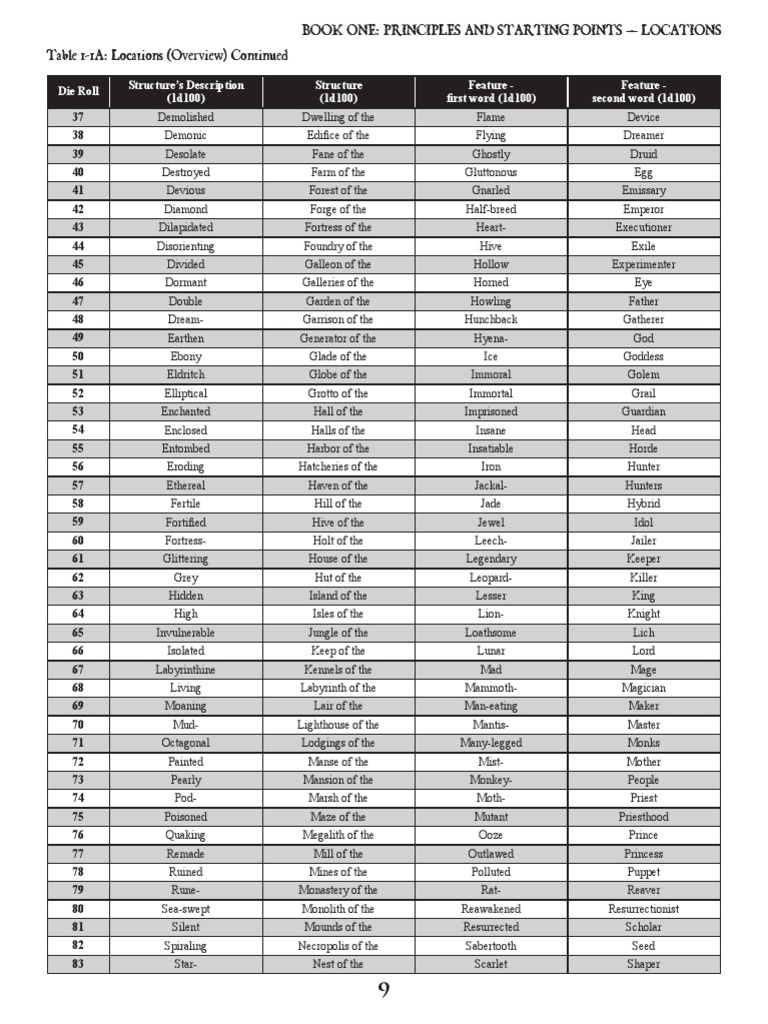 ToAD Locations d100 Table 2 | PDF