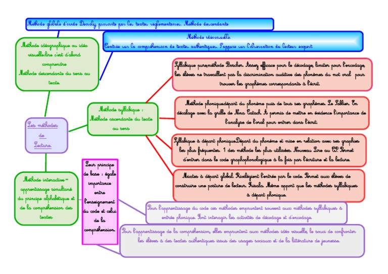 Les Methodes de Lecture | PDF | Communication humaine | Lecture (Processus)