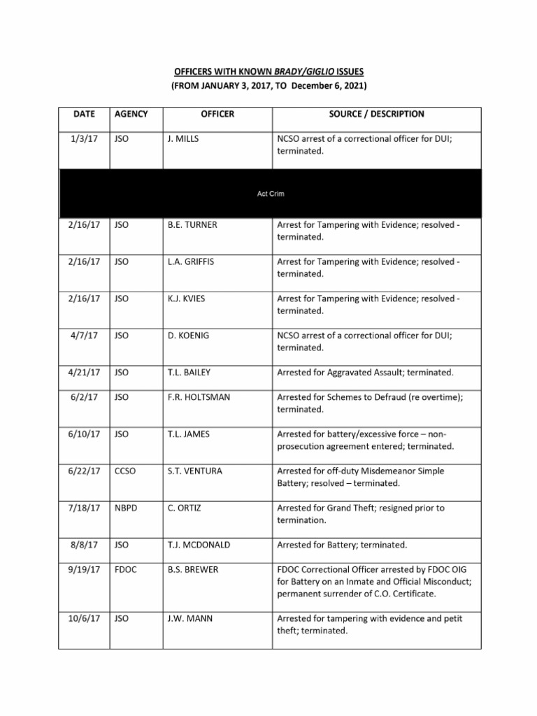 Officers With Known Brady-Giglio Issues As of 12-6-21 | PDF | Law ...