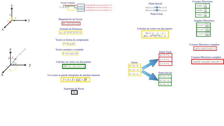 Formulas de Vectores y Cosenos Directores | PDF