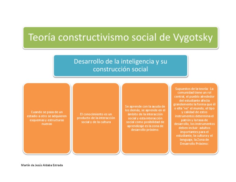La teoría constructivista social de Vygotsky y su énfasis en el aprendizaje social y el ...
