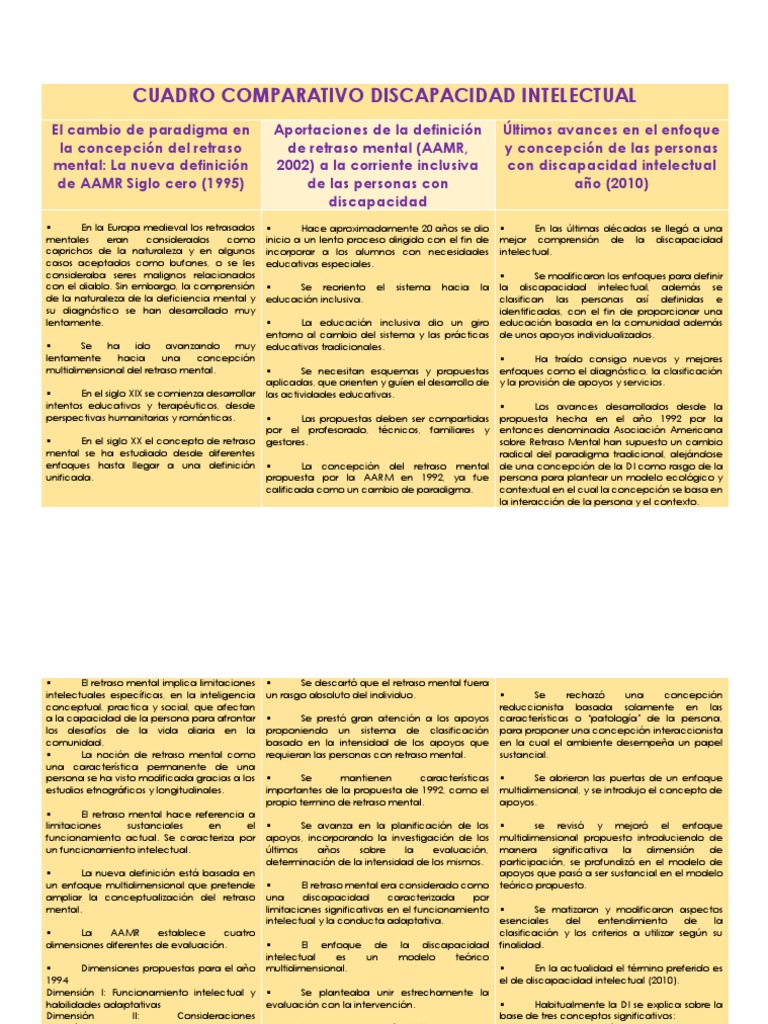 Tutoría 3 CUADRO COMPARATIVO DISCAPACIDAD INTELECTUAL | PDF | Discapacidad intelectual | Sicología