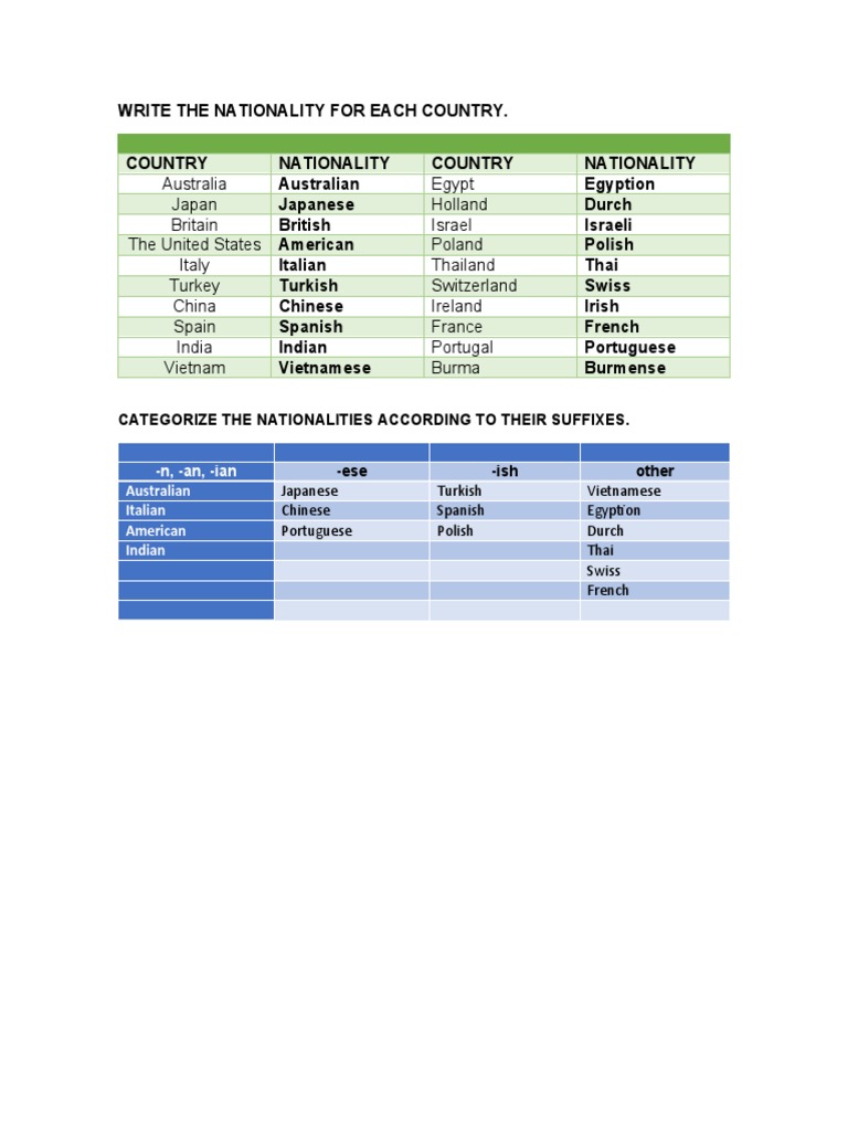 Write The Nationality For Each Country | PDF