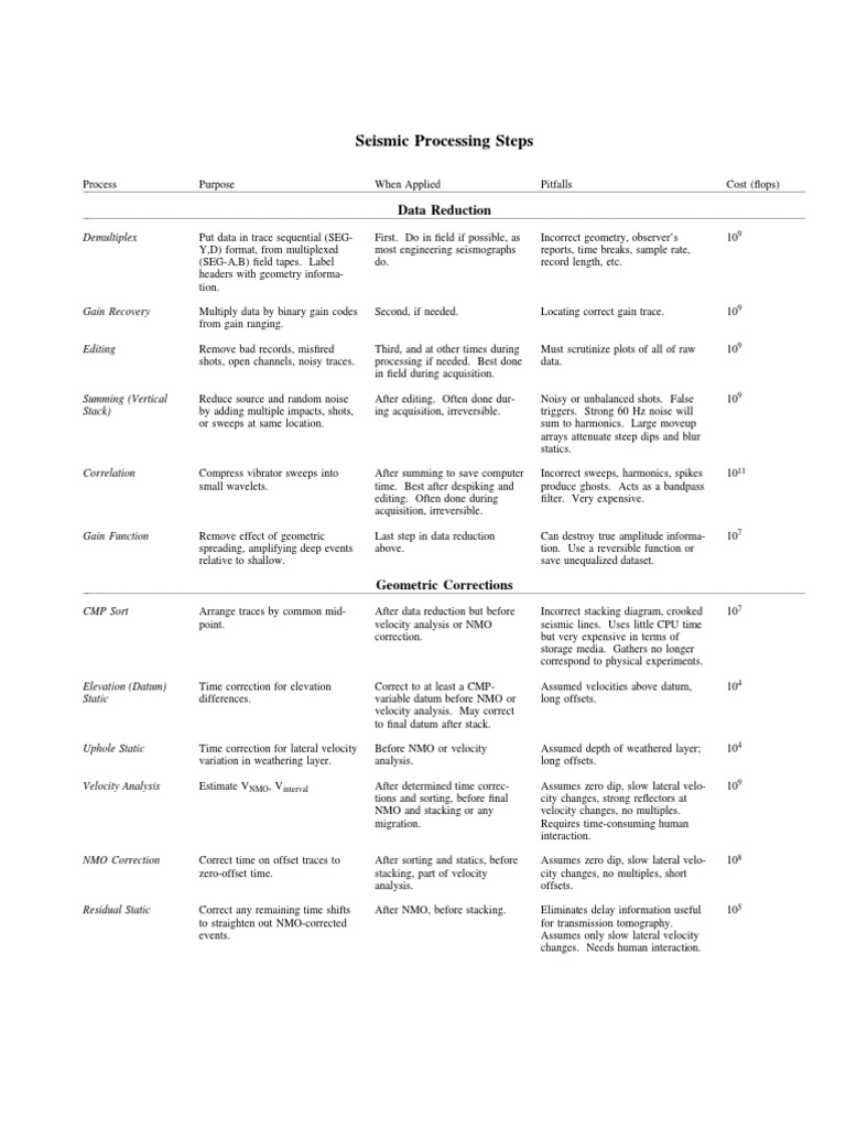 Seismic Processing Steps Pdf Reflection Seismology Attenuation