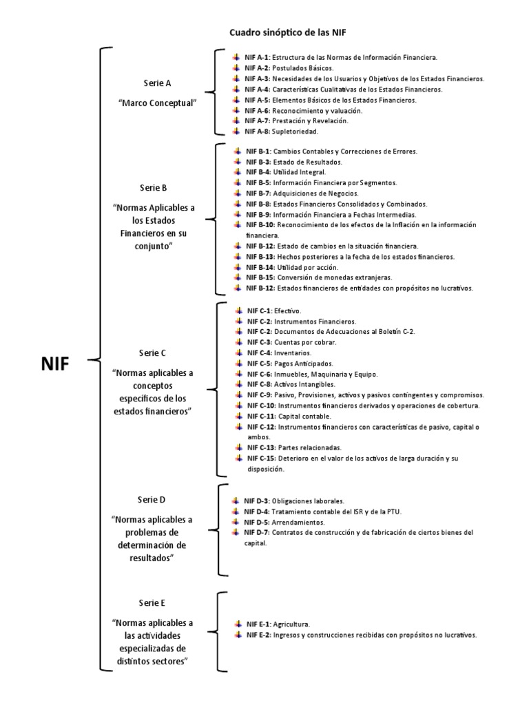 Cuadro Sinóptico de Las NIF | PDF | Estado financiero | Contabilidad