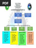 New SDO DRRM Organizational Chart | PDF | Emergency Management | Public ...