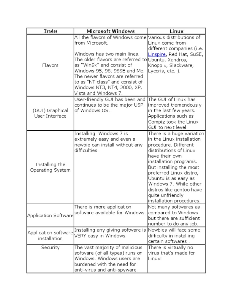 Comparison of Windows and Linux