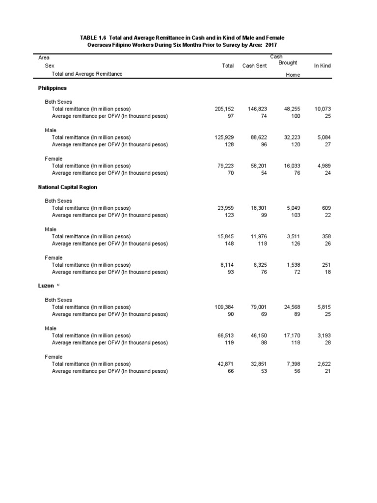 TABLE 1.6 Total and Average Remittance in Cash and in Kind of Male and ...
