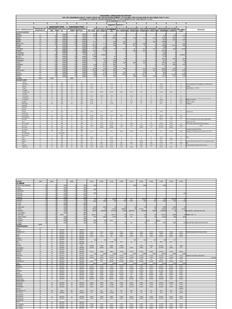 Annex A Report On The Utilization of FY 2019 Sangguniang Kabataan SK Funds | Download Free PDF ...