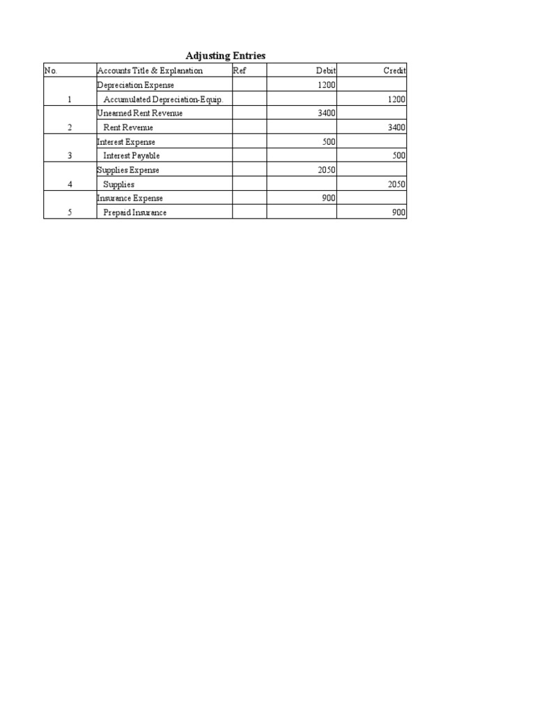 Financial Accounting Assignments | PDF | Expense | Debits And Credits