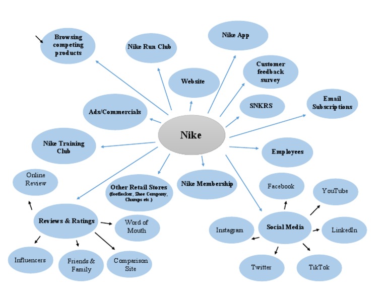 Nike Customer Feedback & Mapping Insights | PDF