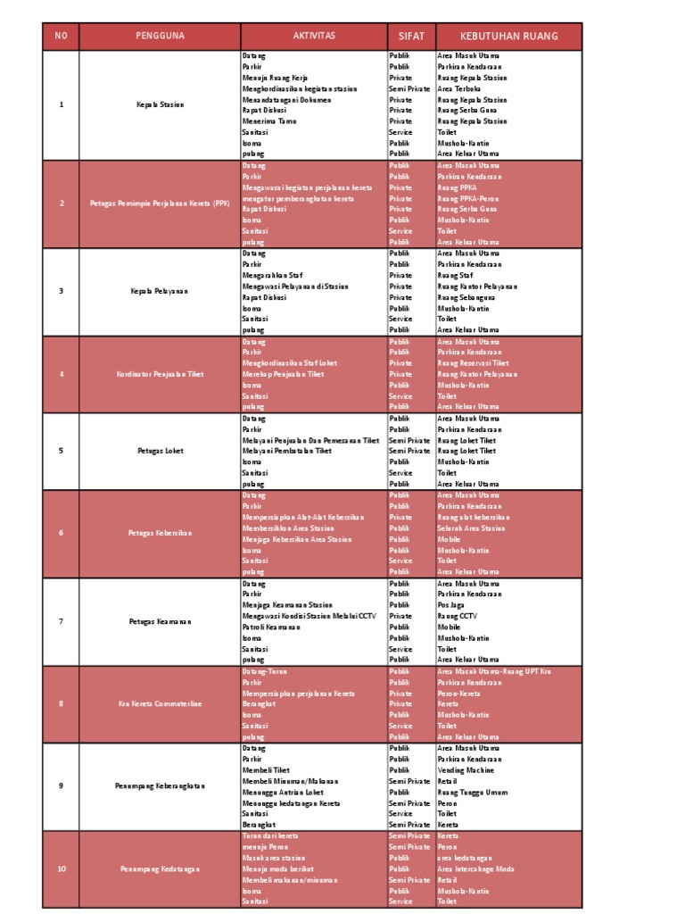 Ruang PPKA dan Fasilitas Stasiun | PDF