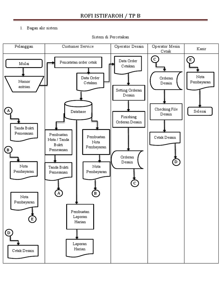 Bagan Alir Percetakan Management Sistem Informasi | PDF