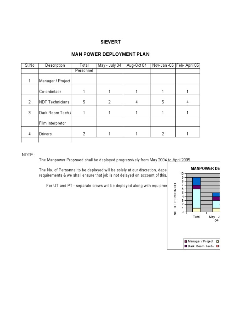 Sievert Man Power Deployment Plan: Manpower Deployment Bar Chart | PDF