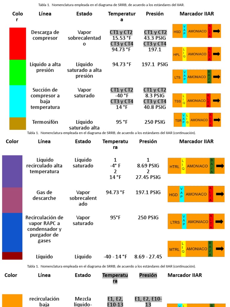Codigo IIAR Colores | PDF | Presión | Química