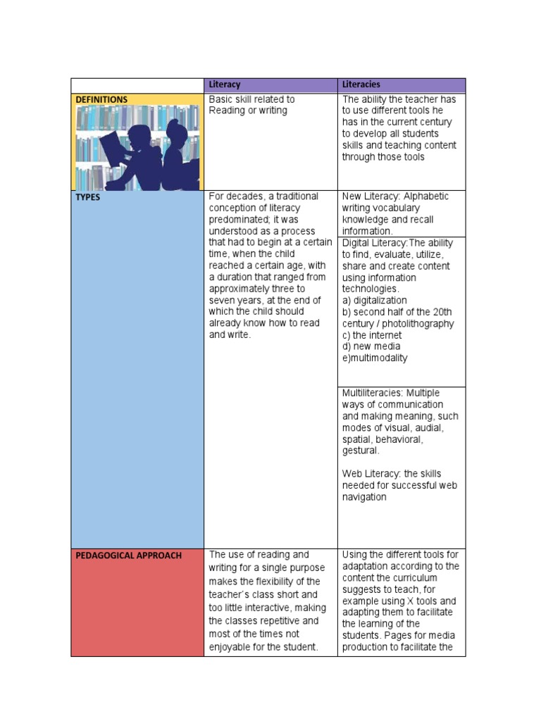 Literacy Literacies Definitions | PDF | Literacy | Cognitive Science