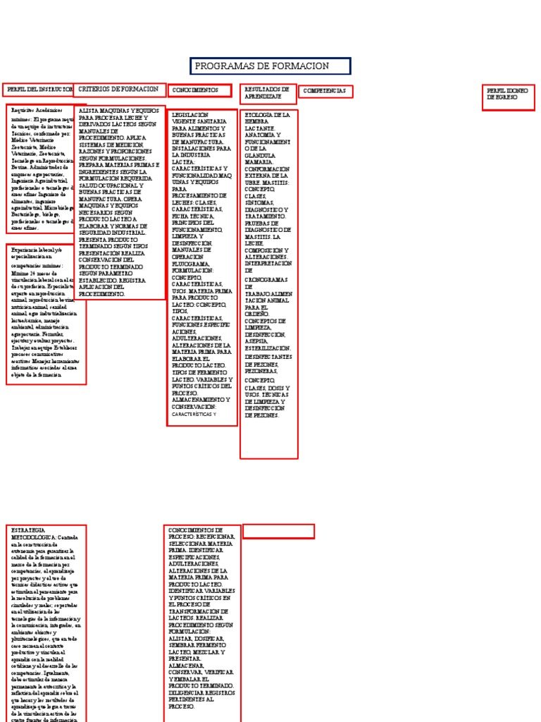 Mapa Conceptual | PDF | Leche | Productos lácteos