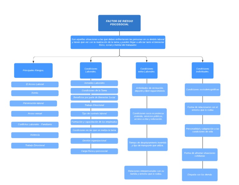 Mapa Conceptual | PDF | Acoso sexual | Conceptos psicologicos