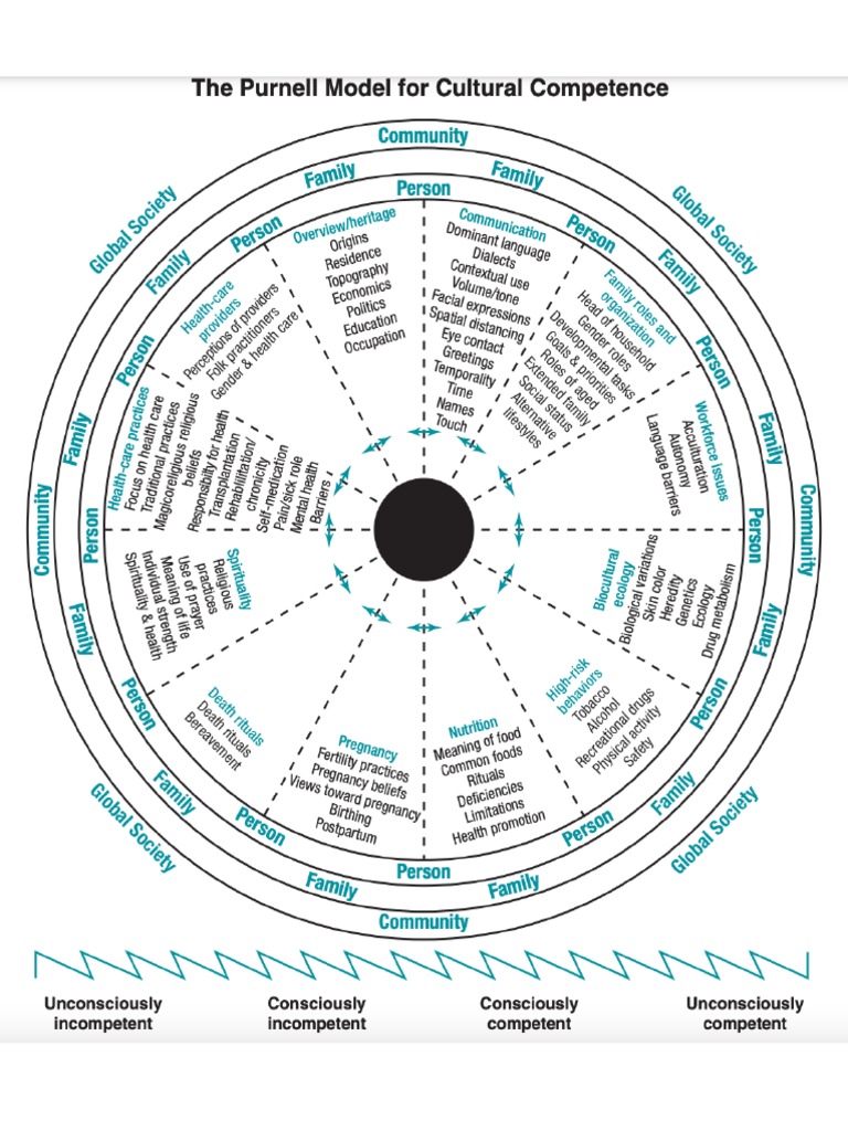 Purnell Model Illustration Pdf