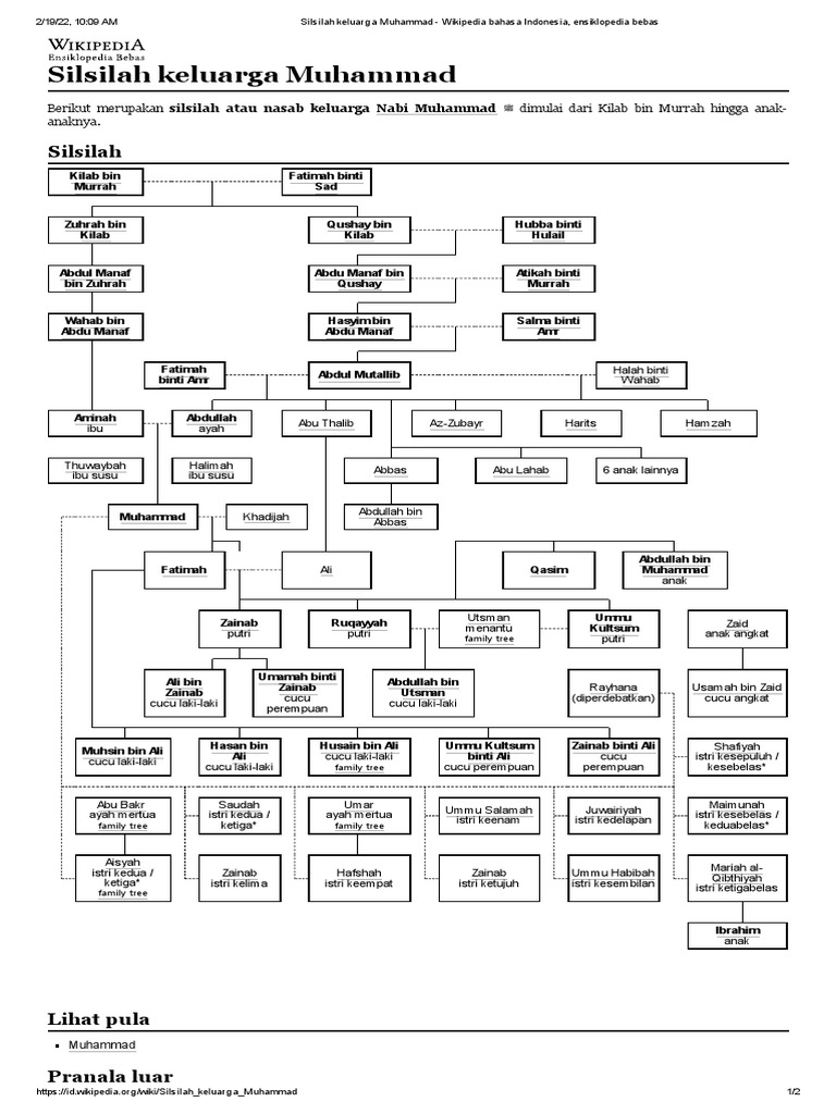 1 - Silsilah Keluarga Muhammad - Wikipedia Bahasa Indonesia ...