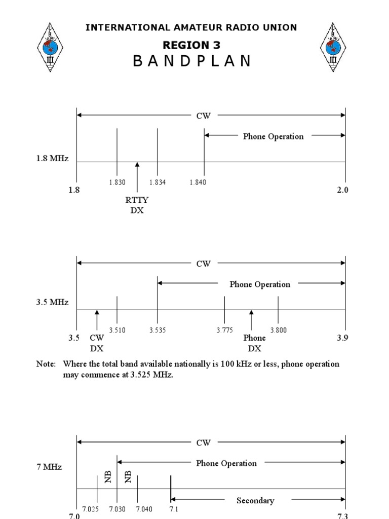 IARU Region 3 Band Plan Overview | PDF | Amateur Radio | Hertz